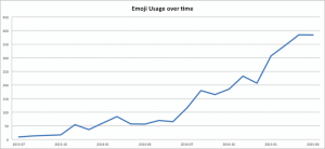 A case study on how emojis are used in bug reports