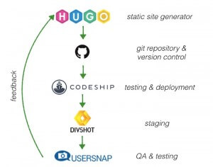 Hands-on experience with Hugo as a static site generator!