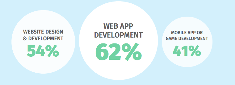 Study reveals the client state collaboration in web development!