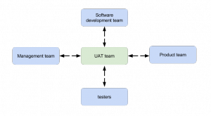 5 Steps of User Acceptance Testing (UAT) Process Flow + Best Practices