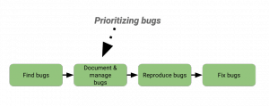 How to prioritize bugs? A simplified approach! - Usersnap