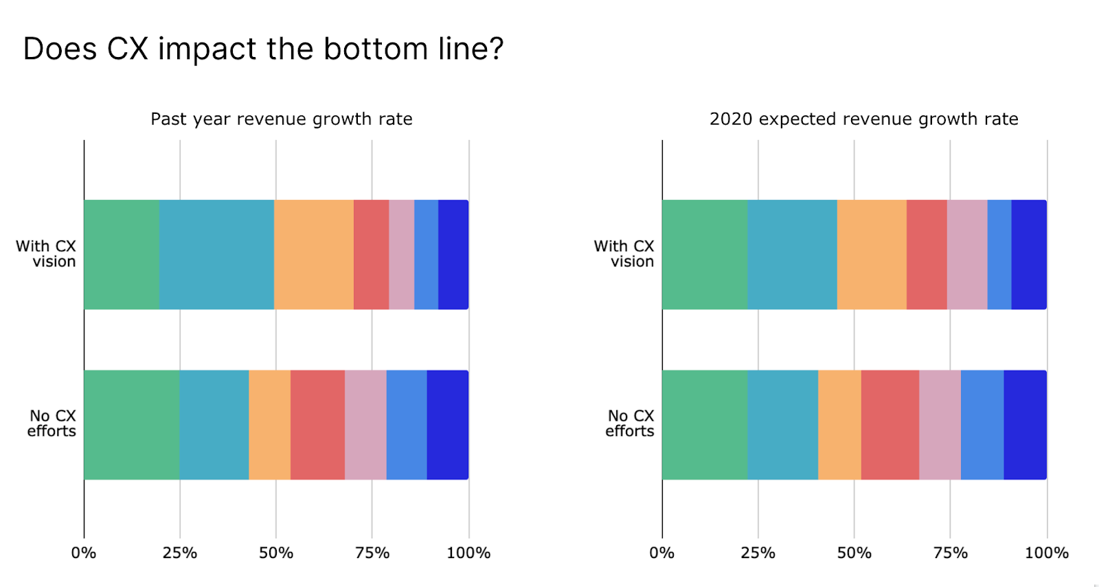 Customer Experience Report Statistics 2021-2023