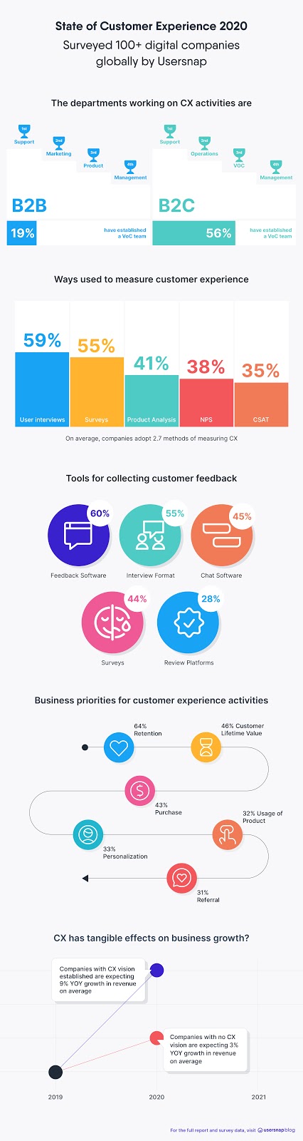 Customer Experience Statistics in 2021: State of CX Report | Usersnap
