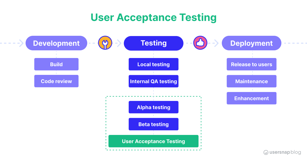 What Is User Acceptance Testing (UAT): Meaning, Definition